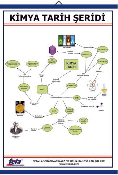 Edulab Kimya Tarih Şeridi Levhası 100 x 70 cm