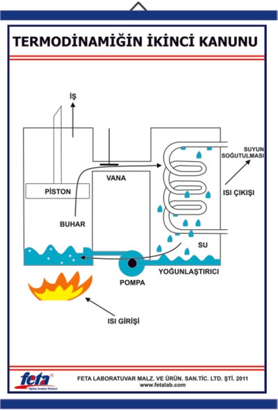 Edulab Termodinamiğin 2. Kanunu Levhası 70 x 100 cm
