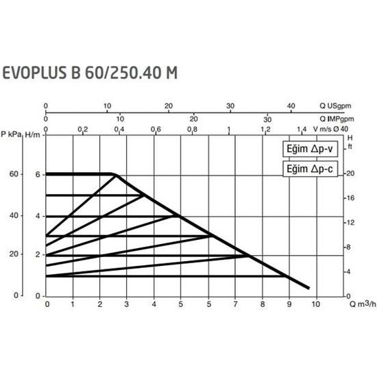 Dab Evoplus B 60/250.40 (250 Mm) Frekans Konvertörlü Flanşlı Fiyatı